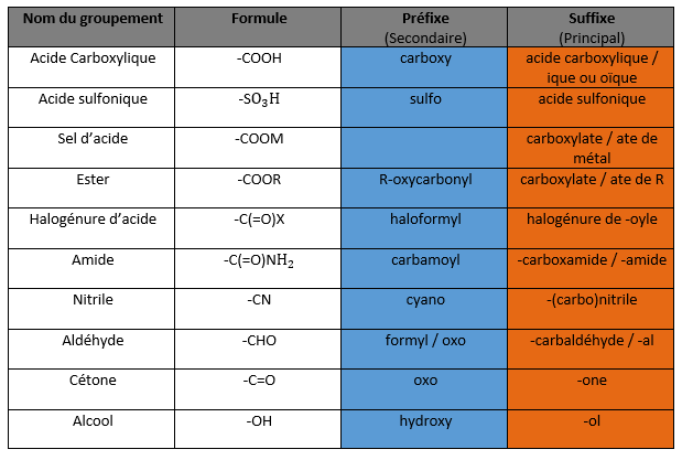 tableau-prefixes-molecules - Trust My Science