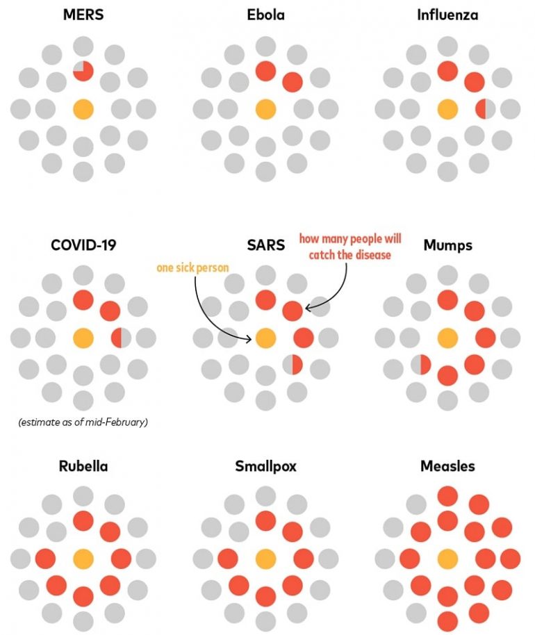 COVID-19 : à quel point est-il contagieux et mortel ? Comparaison avec ...