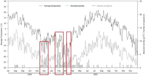 Pourquoi tombons-nous plus facilement malades quand nous avons froid