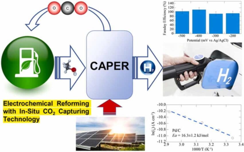 Une nouvelle méthode de production d’hydrogène gazeux plus économique ...